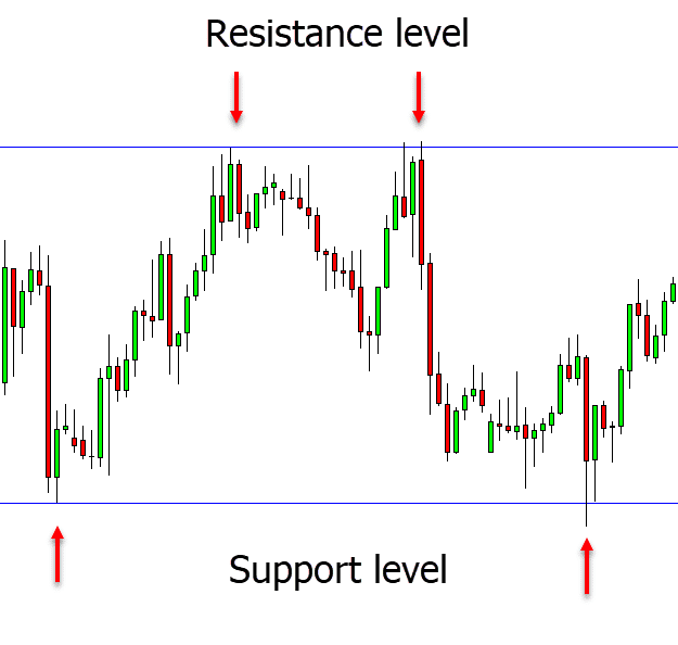 How To Identify Implement Support And Resistance Leve Vrogue co
