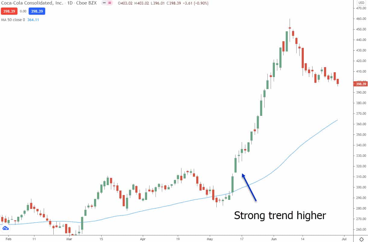 Technical Analysis of Stocks Trading Guide With Free PDF