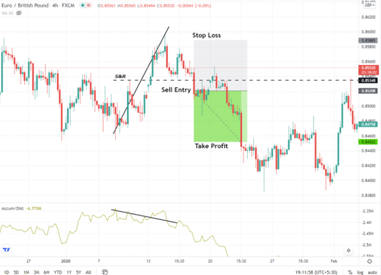 Accumulation Distribution Indicator Free Download