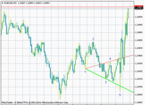 Wolfe Wave Trading Strategy With Free PDF