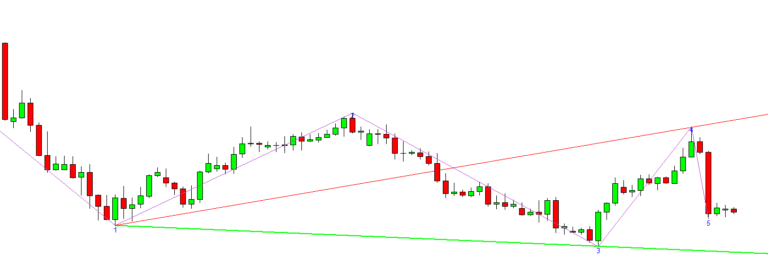 Wolfe Wave Trading Strategy With Free PDF