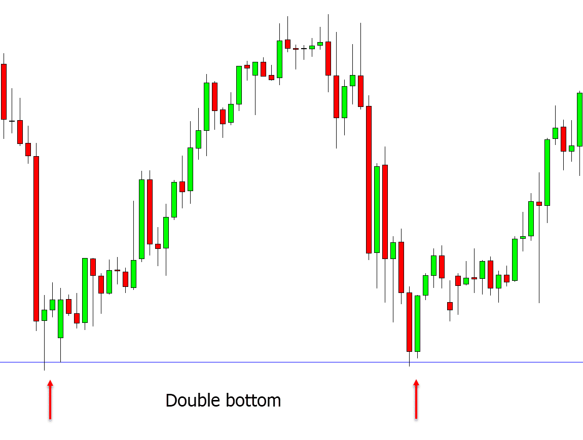Double Top and Double Bottom Pattern Quick Guide With PDF
