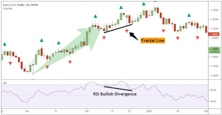 Fractal Trading Strategy With Free PDF Guide
