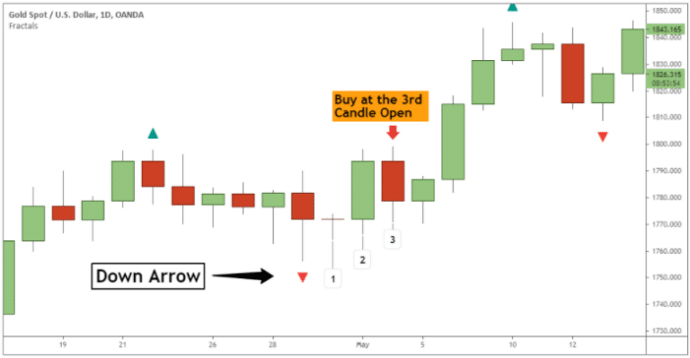 Fractal Trading Strategy With Free PDF Guide