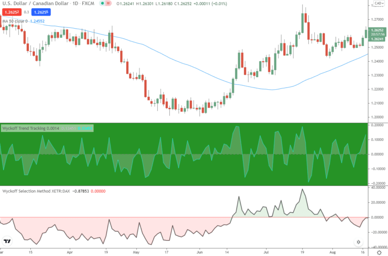 Wyckoff Trading Method Explained With Free PDF