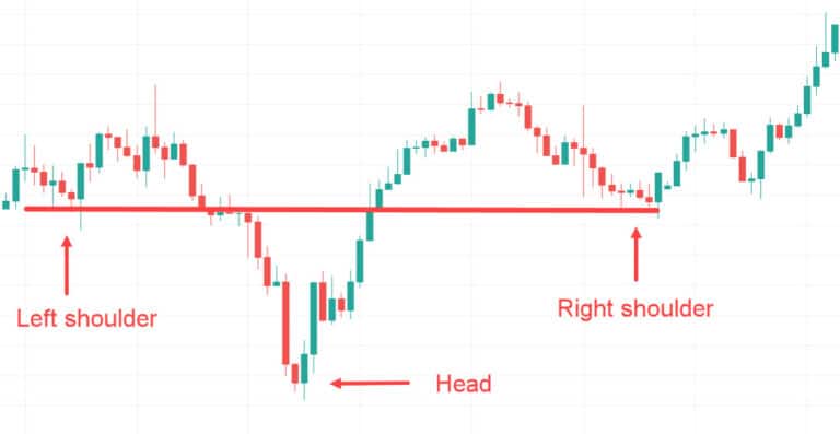 Head and Shoulders Pattern With Free PDF